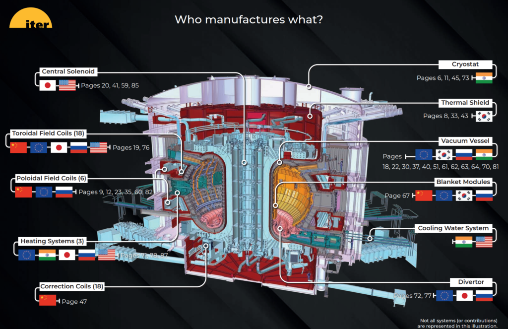 ITERとは？〜道〜 人類の叡智 集結の、トカマク型核融合炉